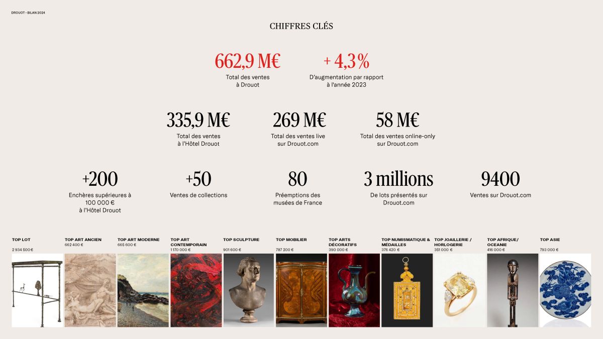 Annonce | Bilan 2024 - Total : 662,9 millions €, en augme...
